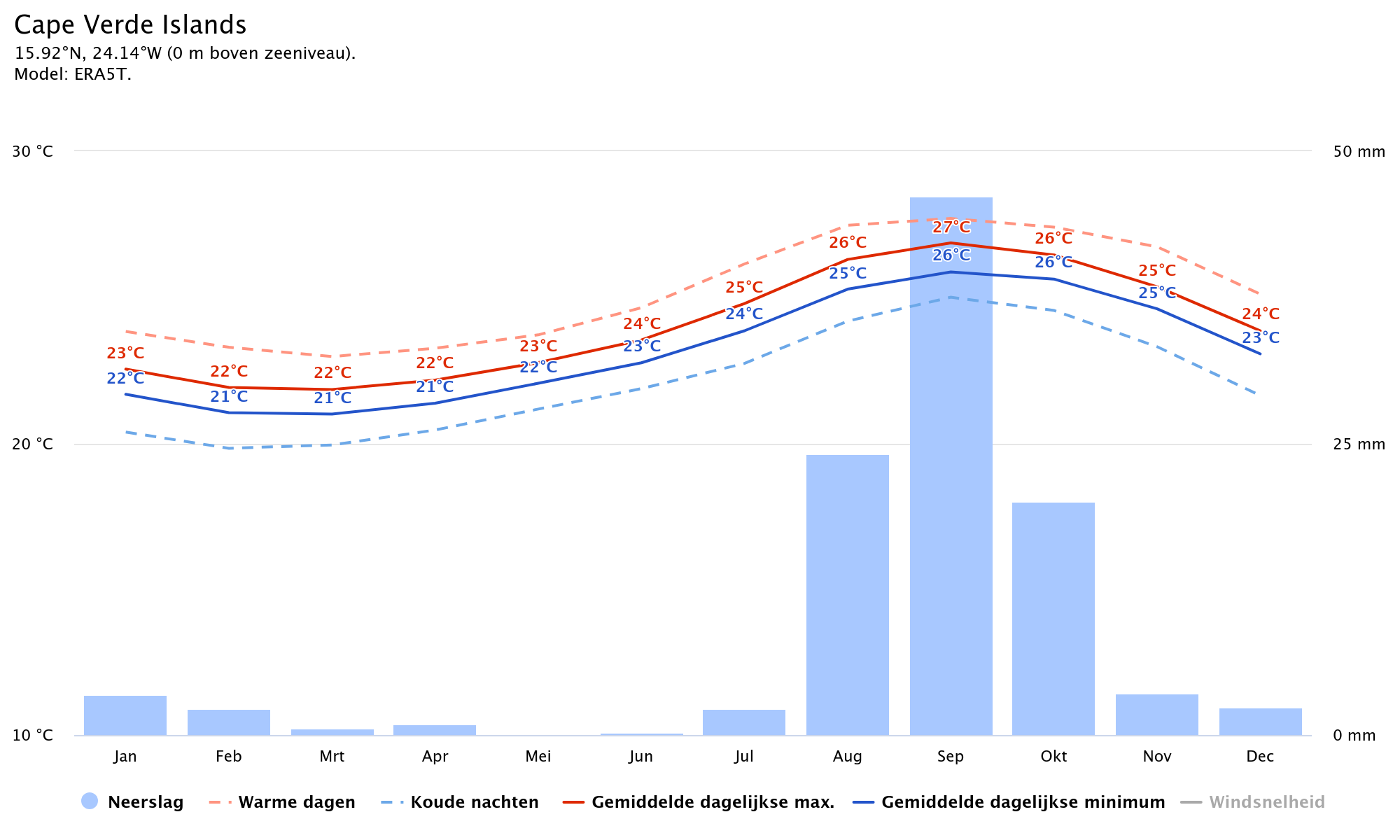 Klimaat Kaapverdië - Altijd warm en nauwelijks regen.